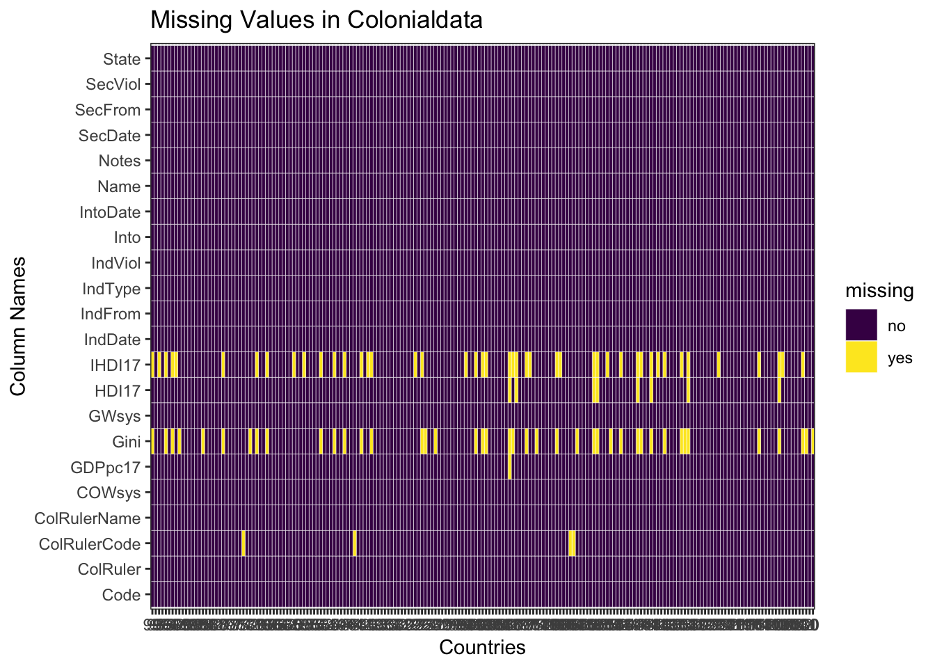 Chapter 4 Missing Values Visualizing Colonization